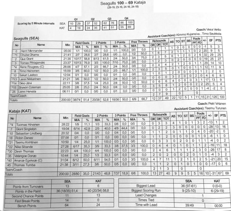 Preseason: Helsinki Seagulls - Kataja Basket 100-69 - KatajaBasket.fi